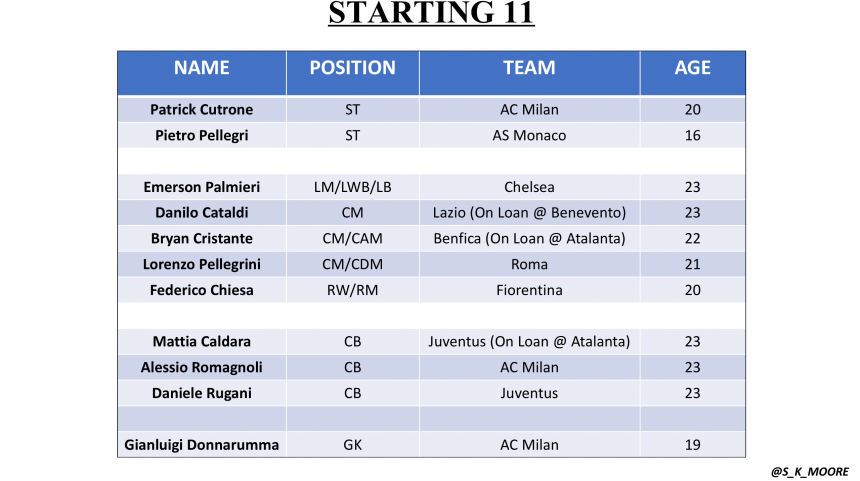 The Future of Italian Football - Which Stars Will Lead Italy Back to ...