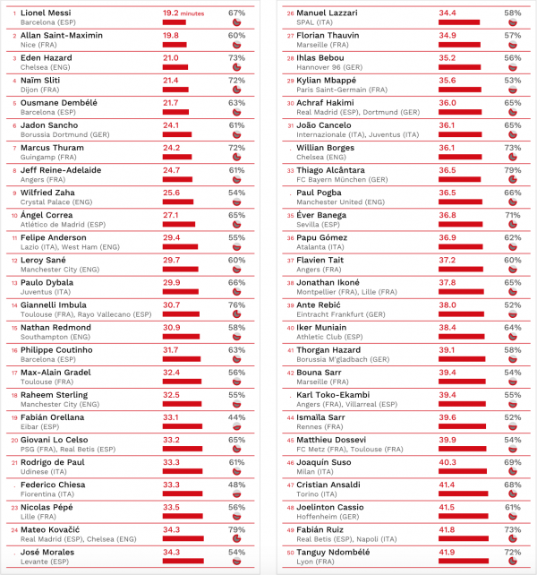 CIES: the top dribblers in European football | The Laziali