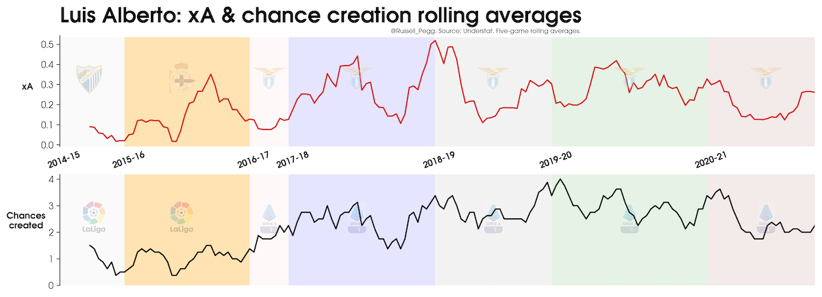 Luis Alberto Has Created the Most Chances Without Securing an Assist in ...